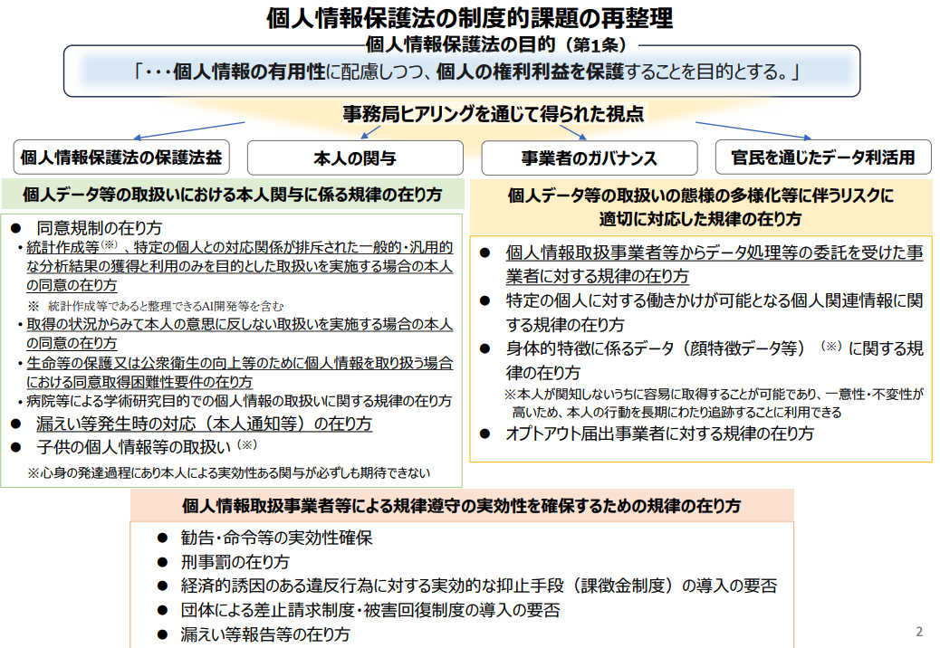 「個人情報保護法 いわゆる3年ごと見直しに係る検討」の今後の検討の進め方について（案） | 株式会社DataSign